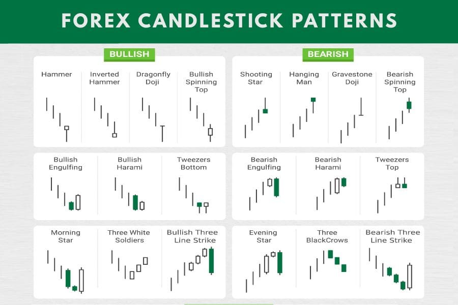 Tips Jitu Membaca Pola Candlestick Forex dengan Mudah